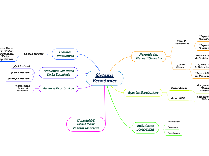 Sistema Económico - Mind Map